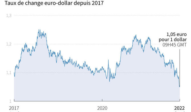 L'euro atteint la parité avec le dollar, une première depuis 2002 ...
